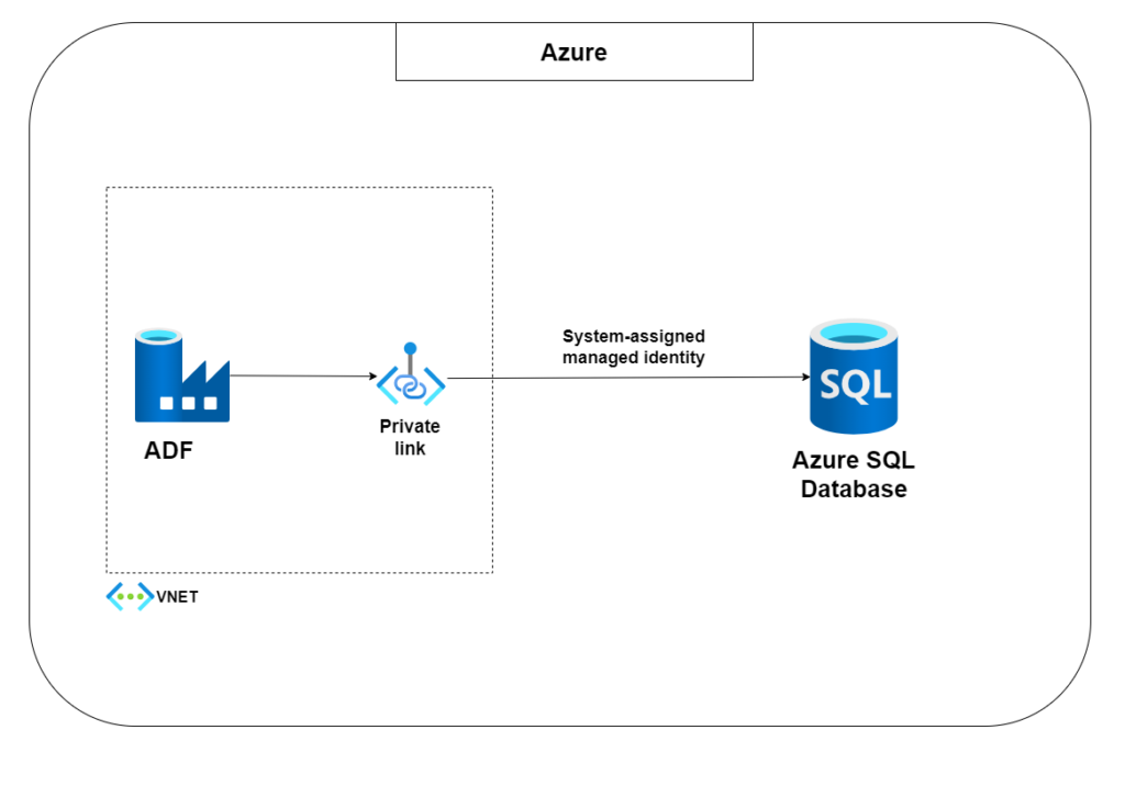 Connect Azure Data Factory To Azure Sql Database Using Private Endpoint And System Assigned